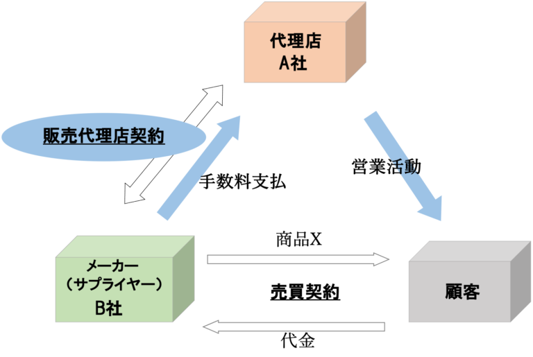 販売代理店契約において販売手数料を確実に受領するためのポイント|代理店側の契約審査(契約書レビュー)q&a ビジネス専門の弁護士が運営する